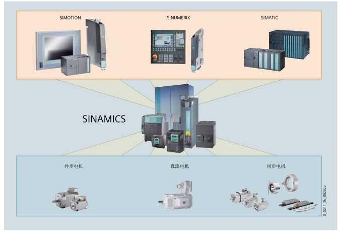 SINAMICS DCM 直流变频器 - 上海赞国自动化科技有限公司